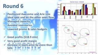 Capsim Andrews Results Presentation | PPTX
