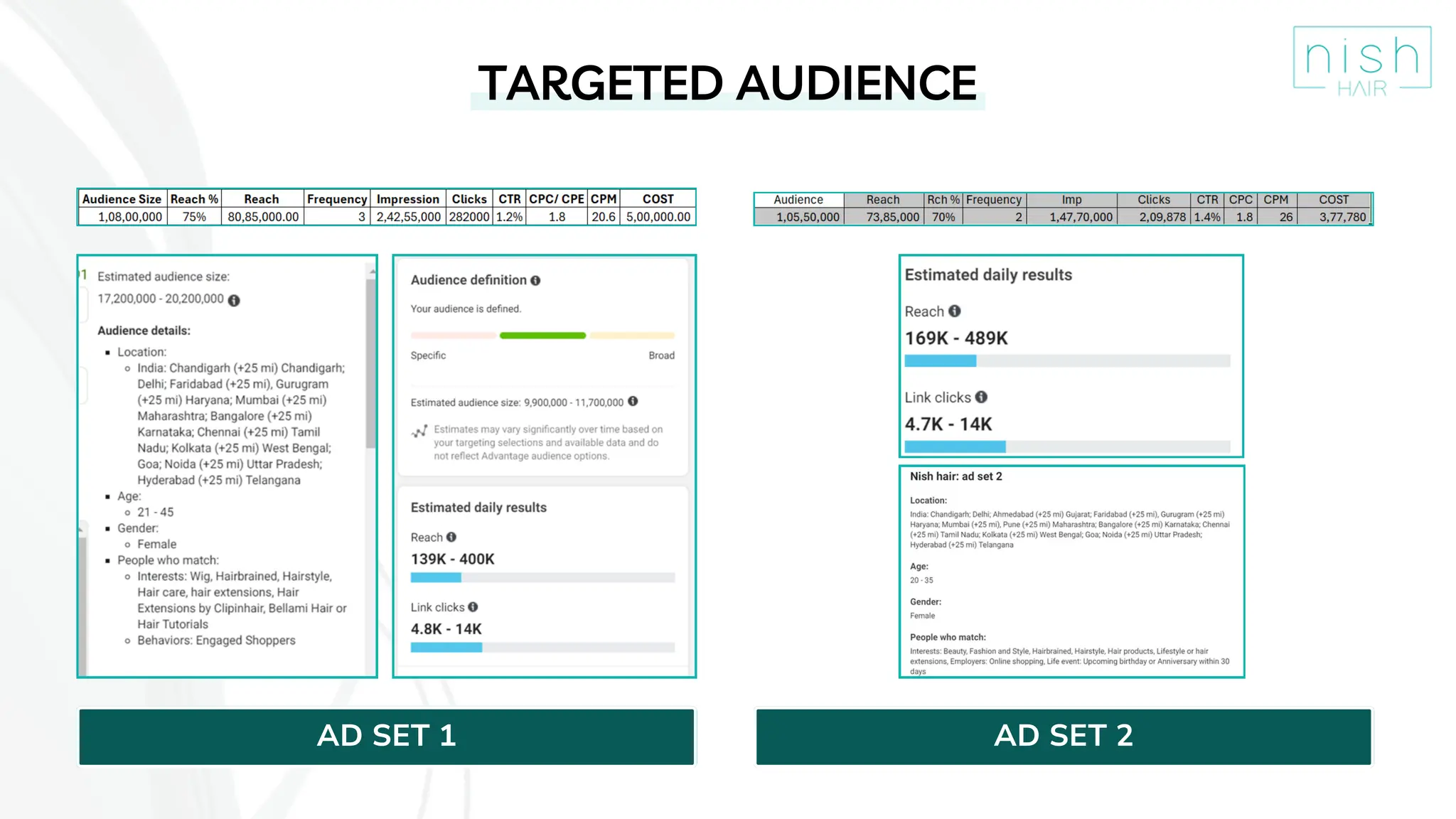 Unlocking Success: Nish Hair’s Strategic Marketing Journey | PDF