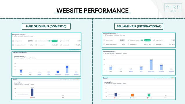 Unlocking Success: Nish Hair’s Strategic Marketing Journey | PDF | Social Networking | Internet