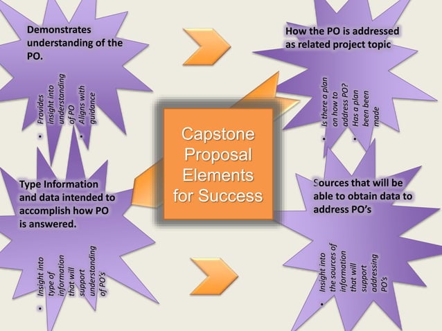 Capstone infographic | PPTX | Education