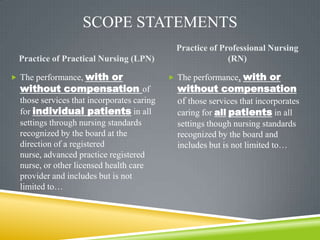 MN Nurse Practice Act LPN scope of practice | PPTX