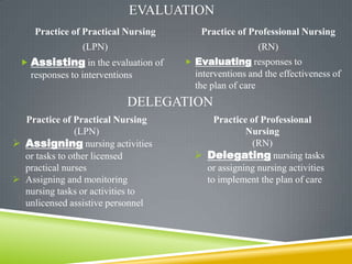MN Nurse Practice Act LPN scope of practice | PPTX