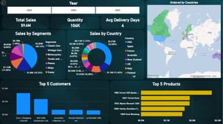 Unlocking Sales Insights: Power BI Dashboard Analysis | PPT