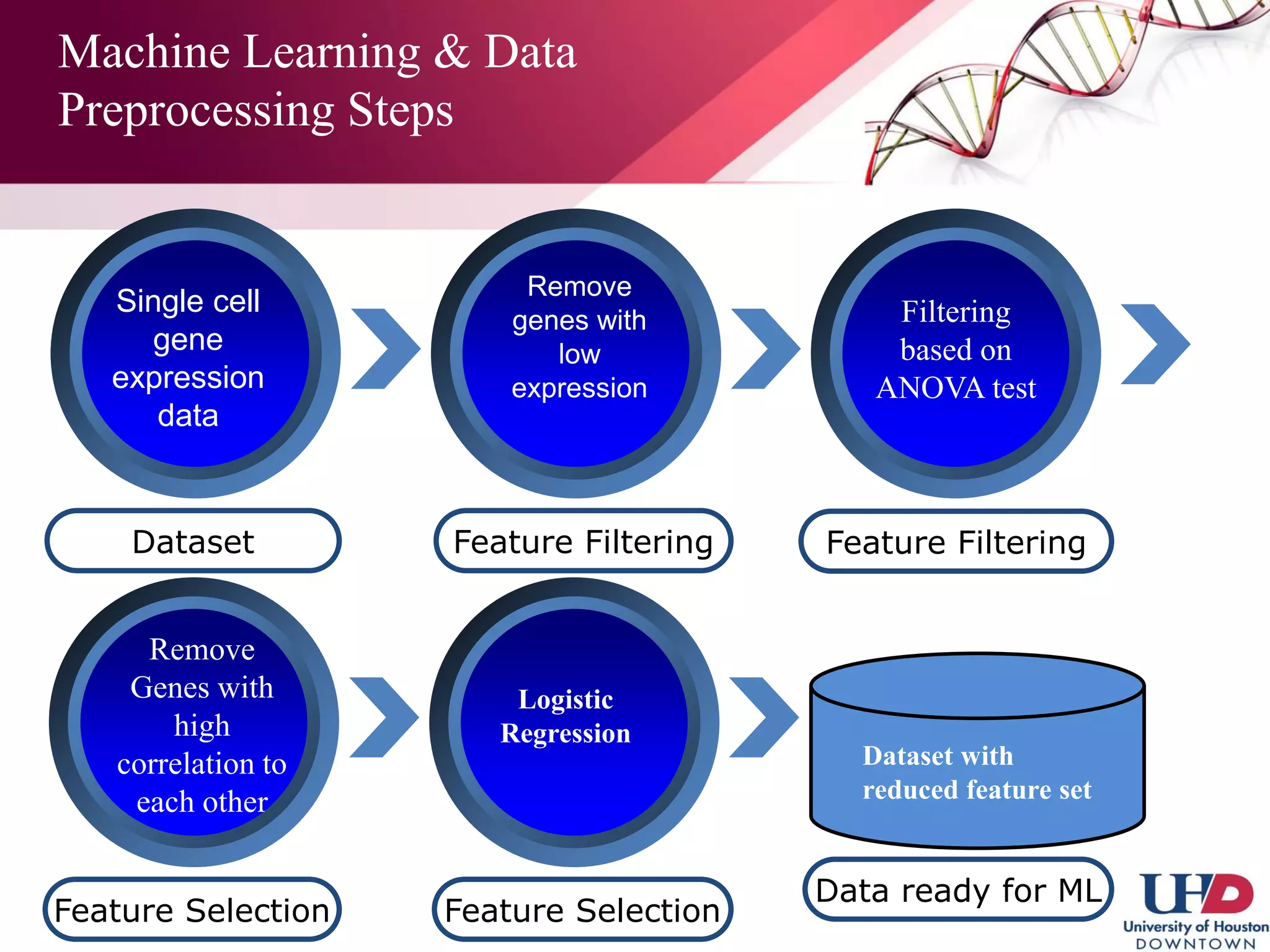 Predictive Analytics of Cell Types Using Single Cell Gene Expression ...