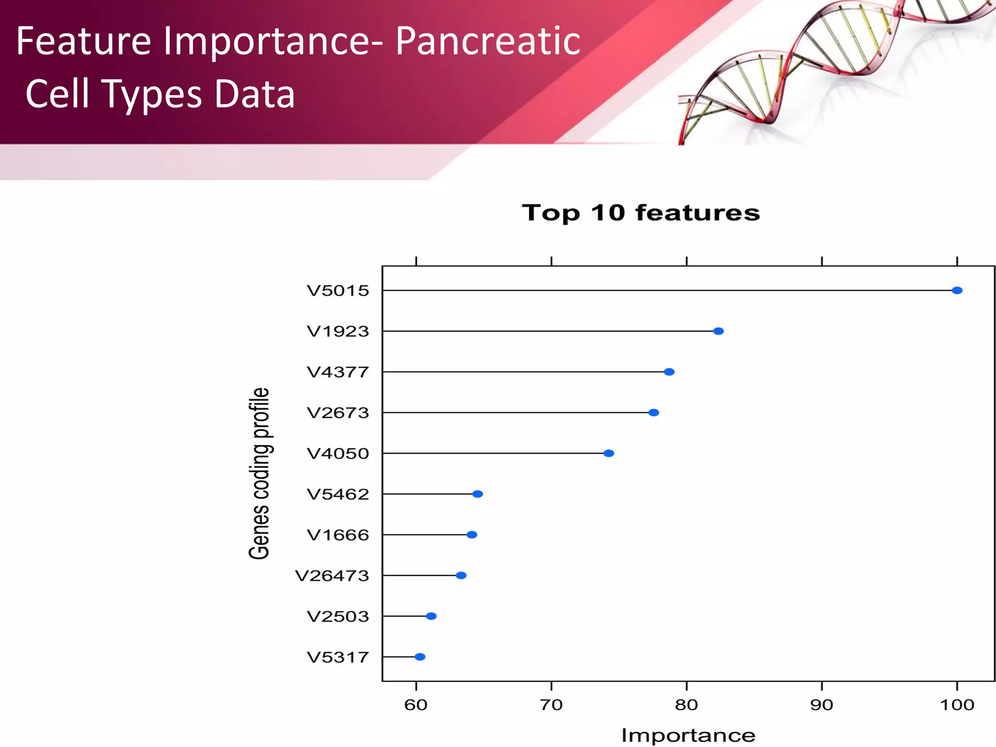 Predictive Analytics of Cell Types Using Single Cell Gene Expression Profiles | PPT