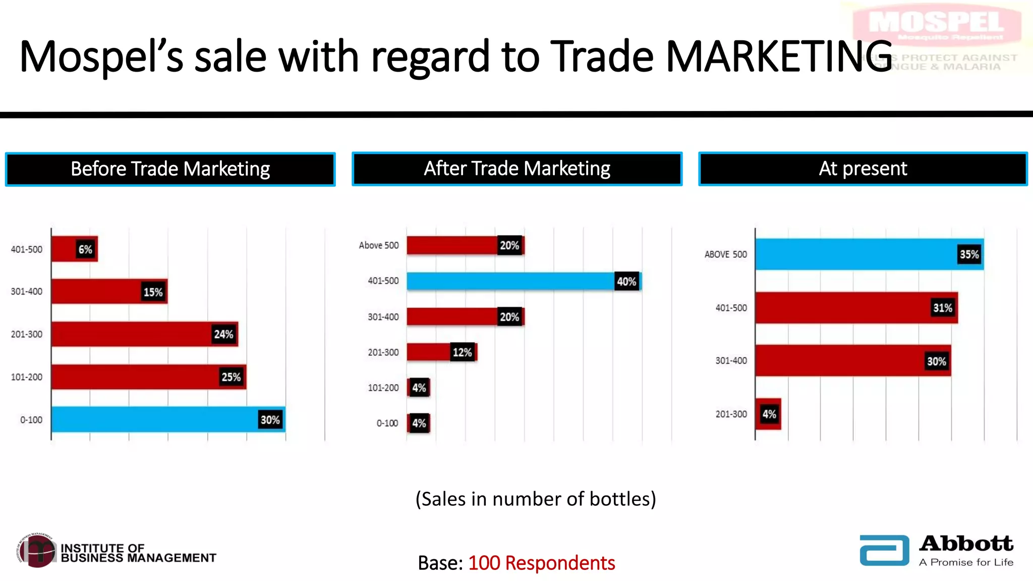Abbott Pakistan - Mospel ATL, BTL & Trade Marketing Campaigns ...