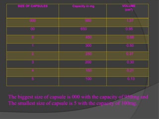 Capsule, Capsule as dosage from, presentation on capsule, complete ...