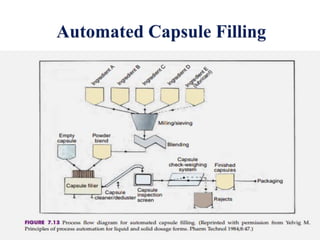 Formulative Pharmacy - CAPSULE | PDF