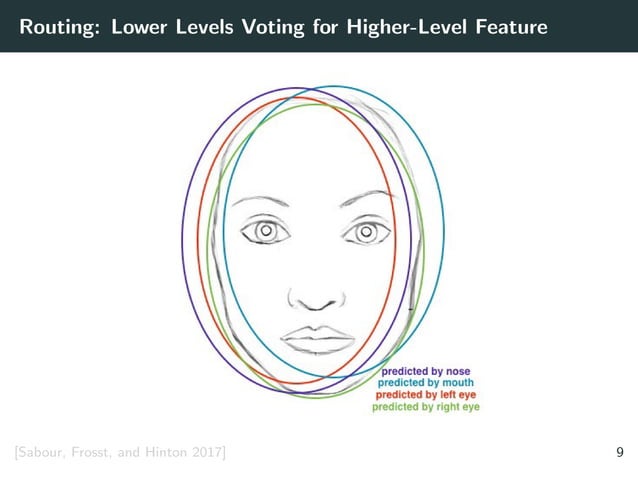 Capsulegan Generative Adversarial Capsule Network Ppt