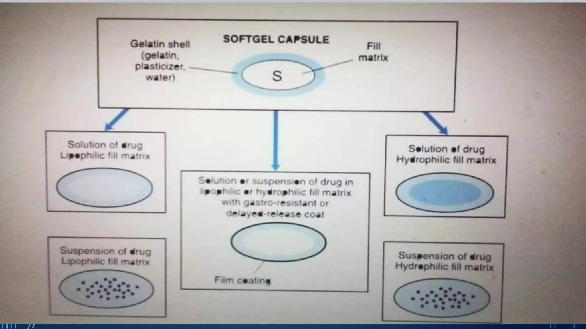 Capsule Hard and soft gelatin.pdf