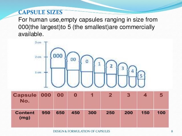 DESIGN & FORMULATION OF CAPSULES