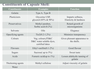 Capsules study | PDF