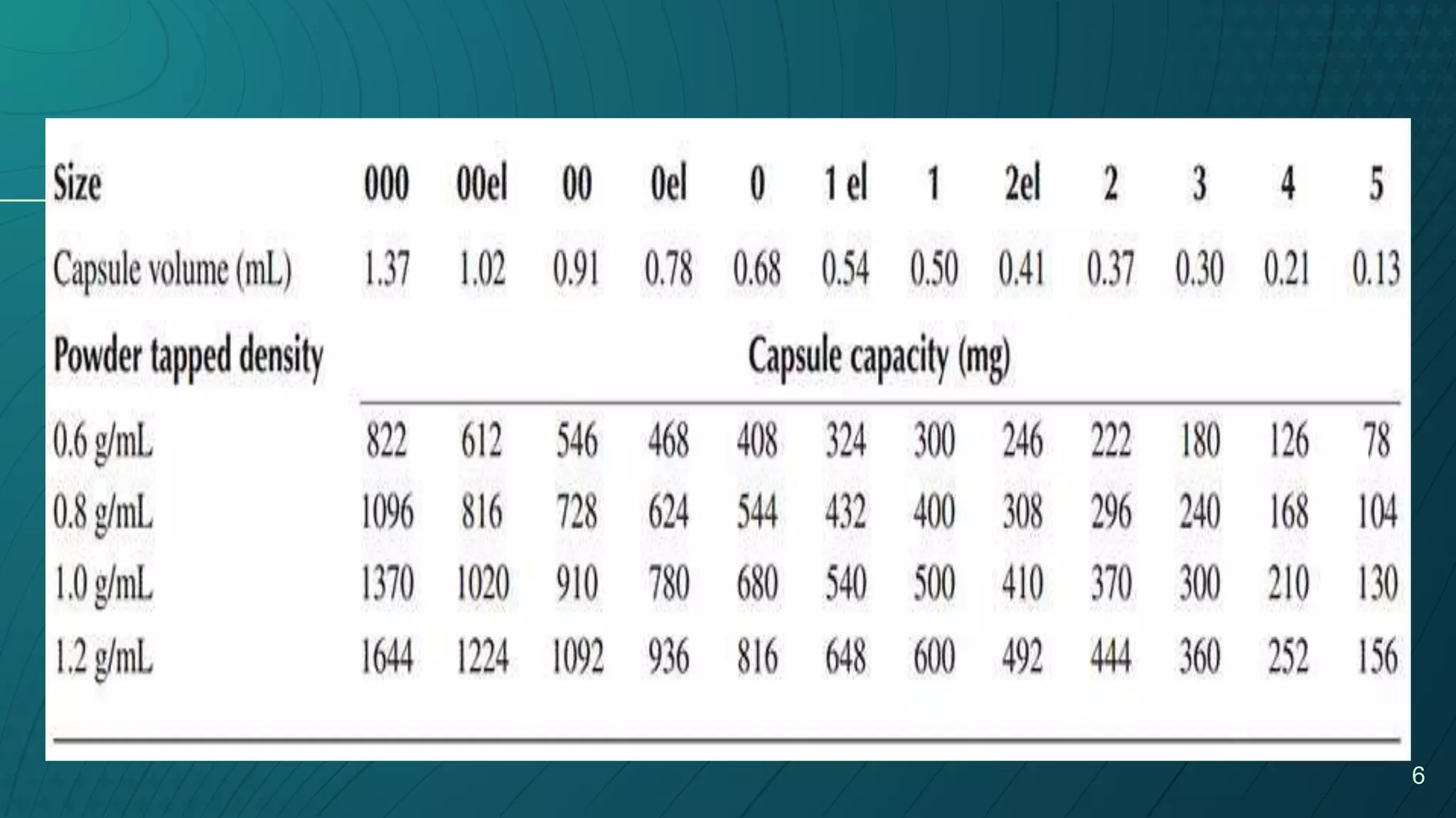 Capsules | PPT