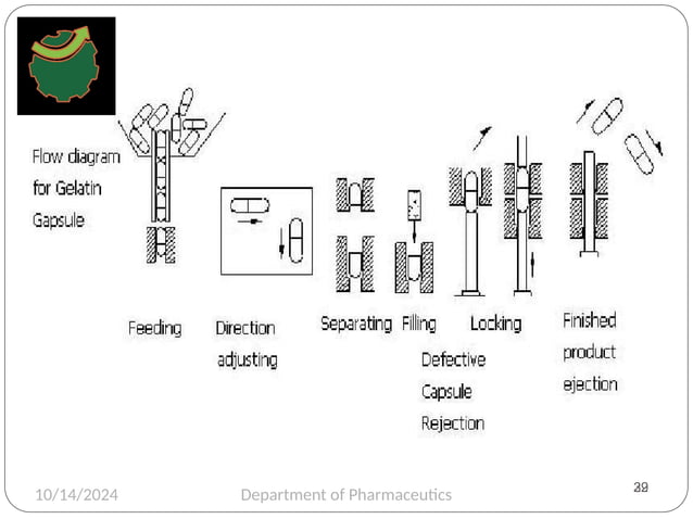 Unit 3 capsules industrial Pharmacy.pptx | Chemistry | Science