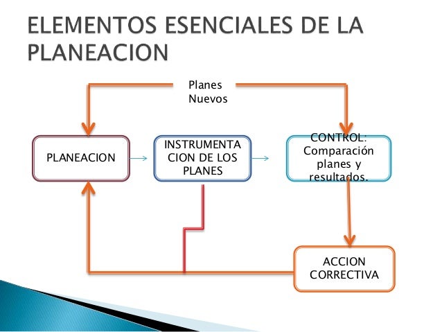 Elementos De La Planeacin Y Sus Caractersticas Con