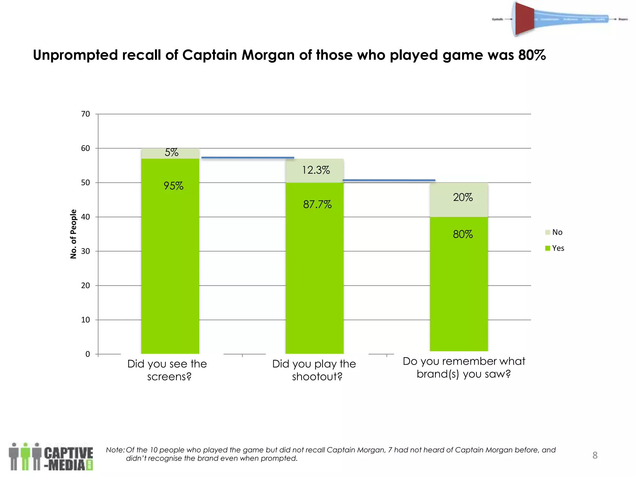Captain Morgan Case Study - Sponsored Game on Captive Media | PPTX