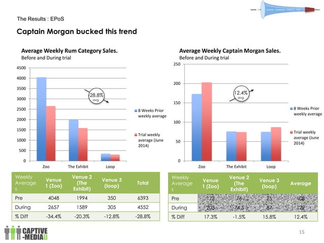 Captain Morgan Case Study - Sponsored Game on Captive Media | PPT