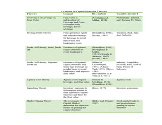 CAPITAL STRUCTURE tHEORY | PDF