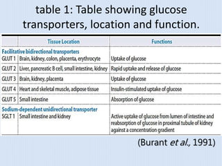 Glut Transporter Table