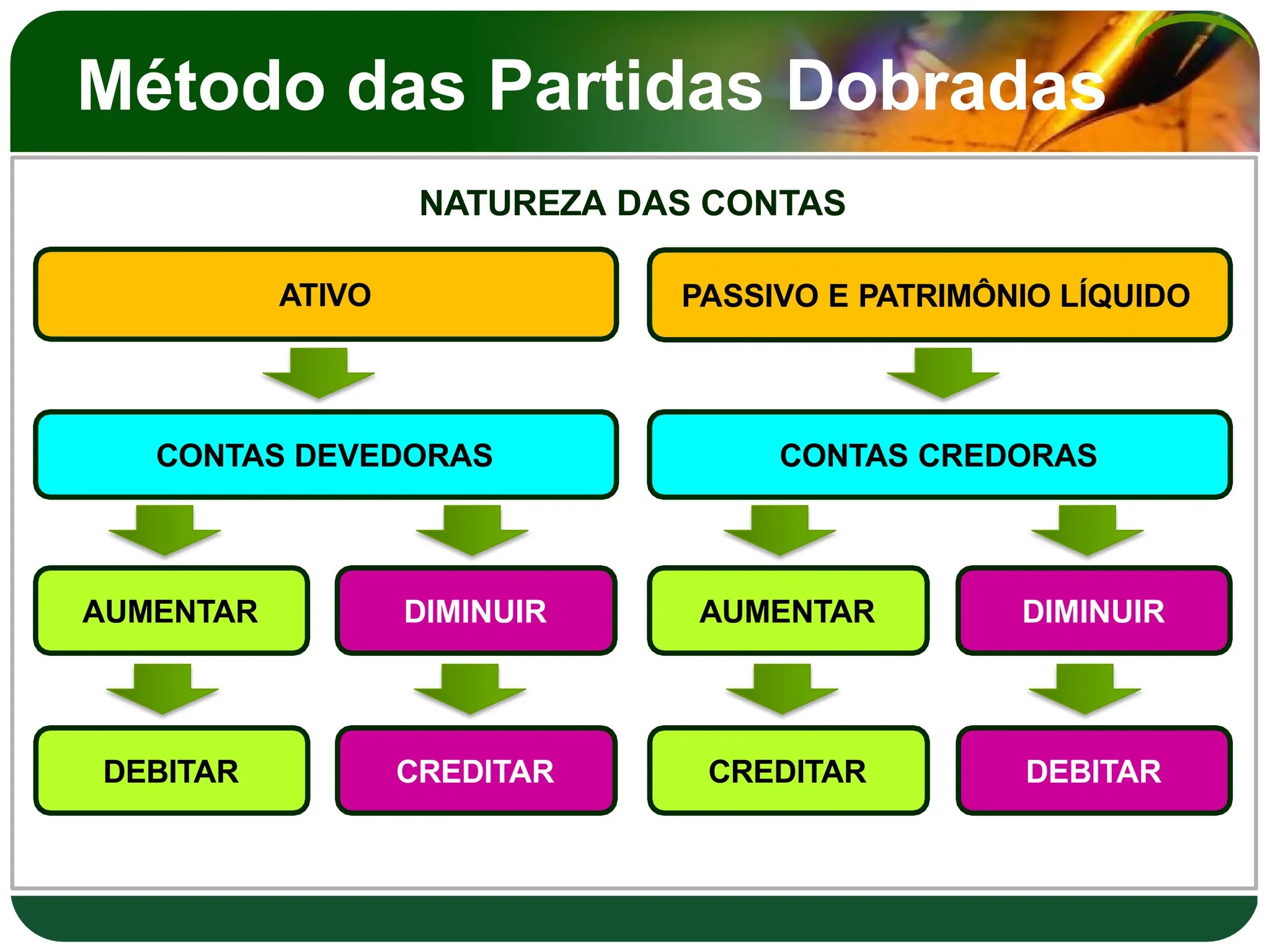 Capítulo 02_ O Método das Partidas Dobradas.pptx