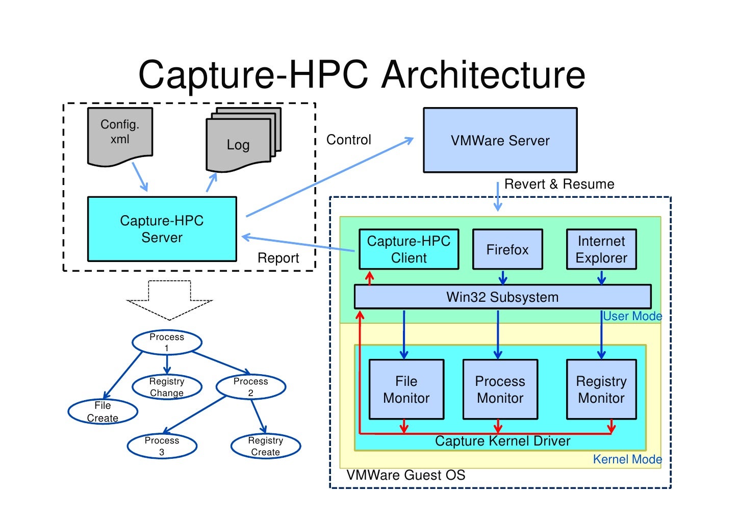 Capture-HPC Architecture Config. Control xml
