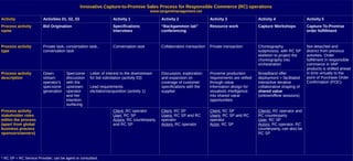 "Capture to-Promise" sales process | PDF