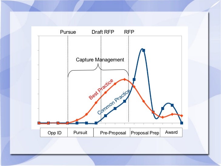 Capture Management Overview