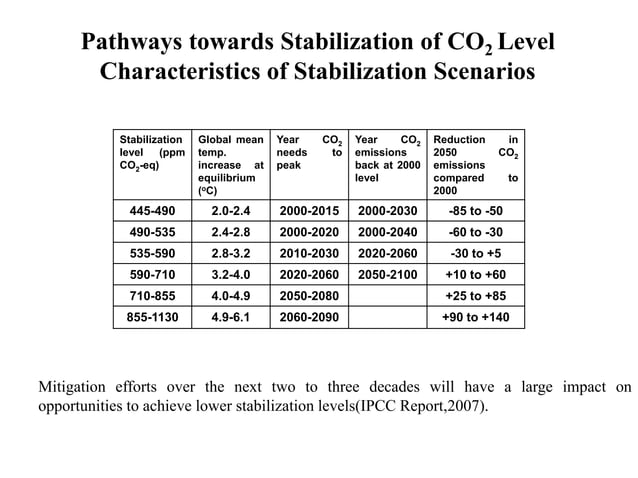Capture of CO2 | PPSX | Power and Energy Industry | Industries