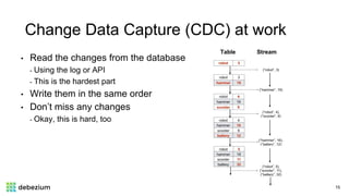 Capture the Streams of Database Changes | PPT