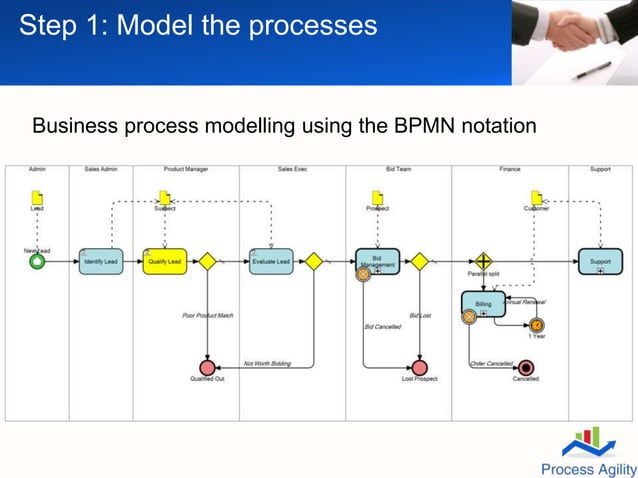 Capturing and documenting business processes and rules for agility | PPT