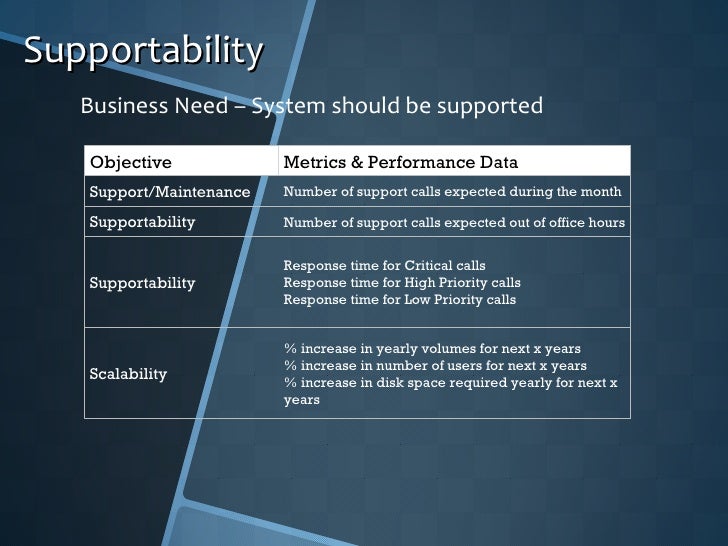 Capturing Measurable Non Functional Requirements