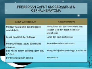 Caput succedaneum dan cephalhematoma | PPTX