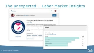 Credly's Acclaim Platform | PPT