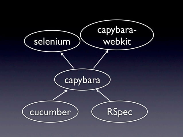 capybara で快適なテスト生活を | KEY | Programming Languages | Computing