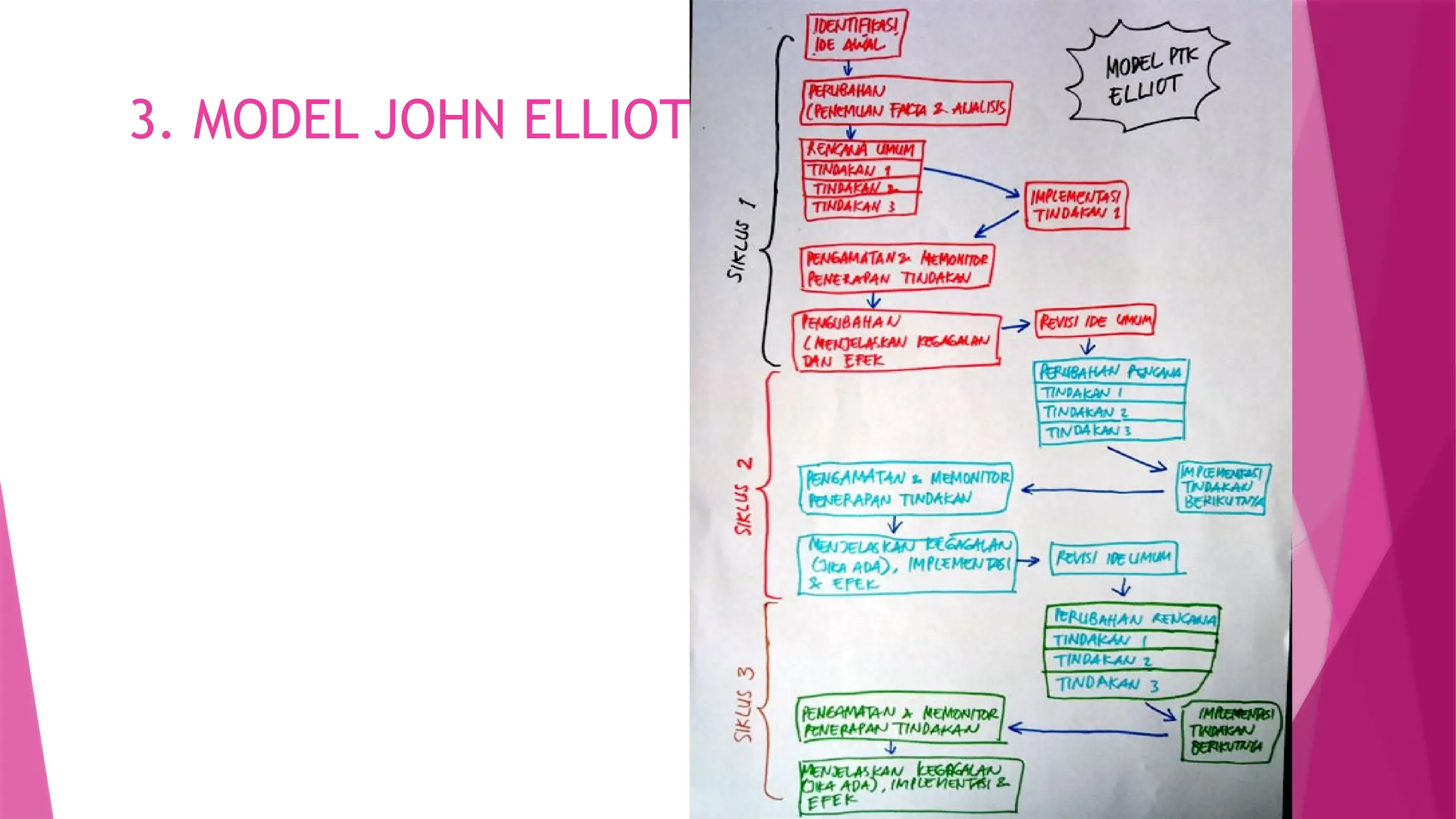 Car. 2 Model and types of Classroom research.pptx | Free Download