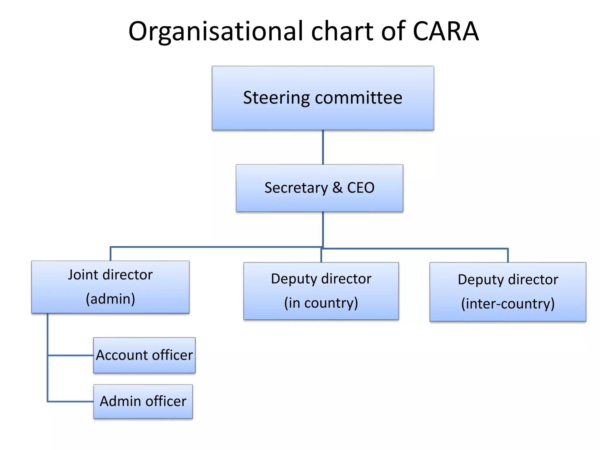 Cara (central adoption resource authority) | PPTX