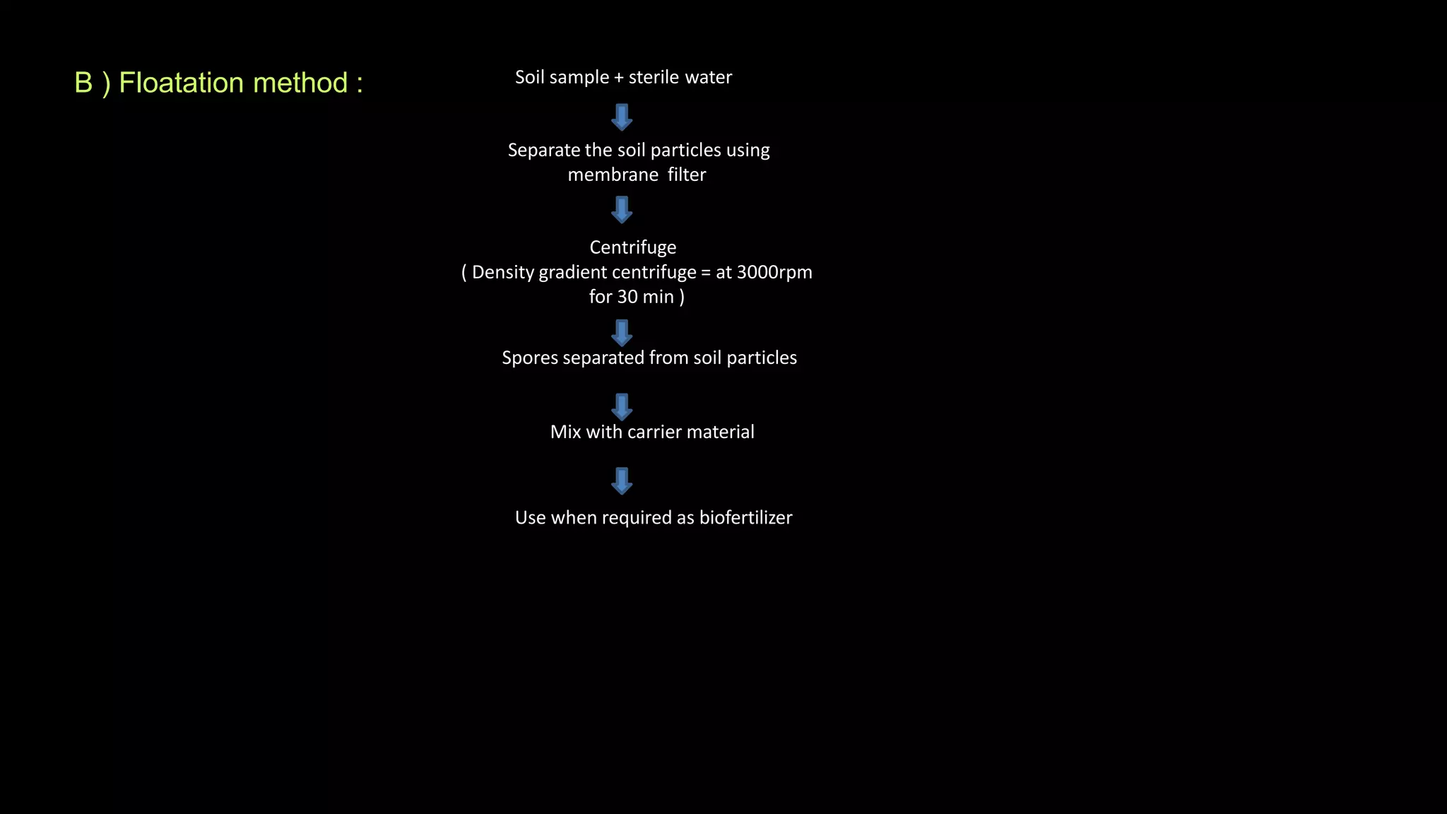 Mass Production of Arbuscular Mycorrhiza Fungi (AM Fungi) | (VAM Fungi ...