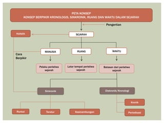 Cara berpikir Kronologis, Sinkronik, Ruang dan Waktu dalam Sejarah | PPTX