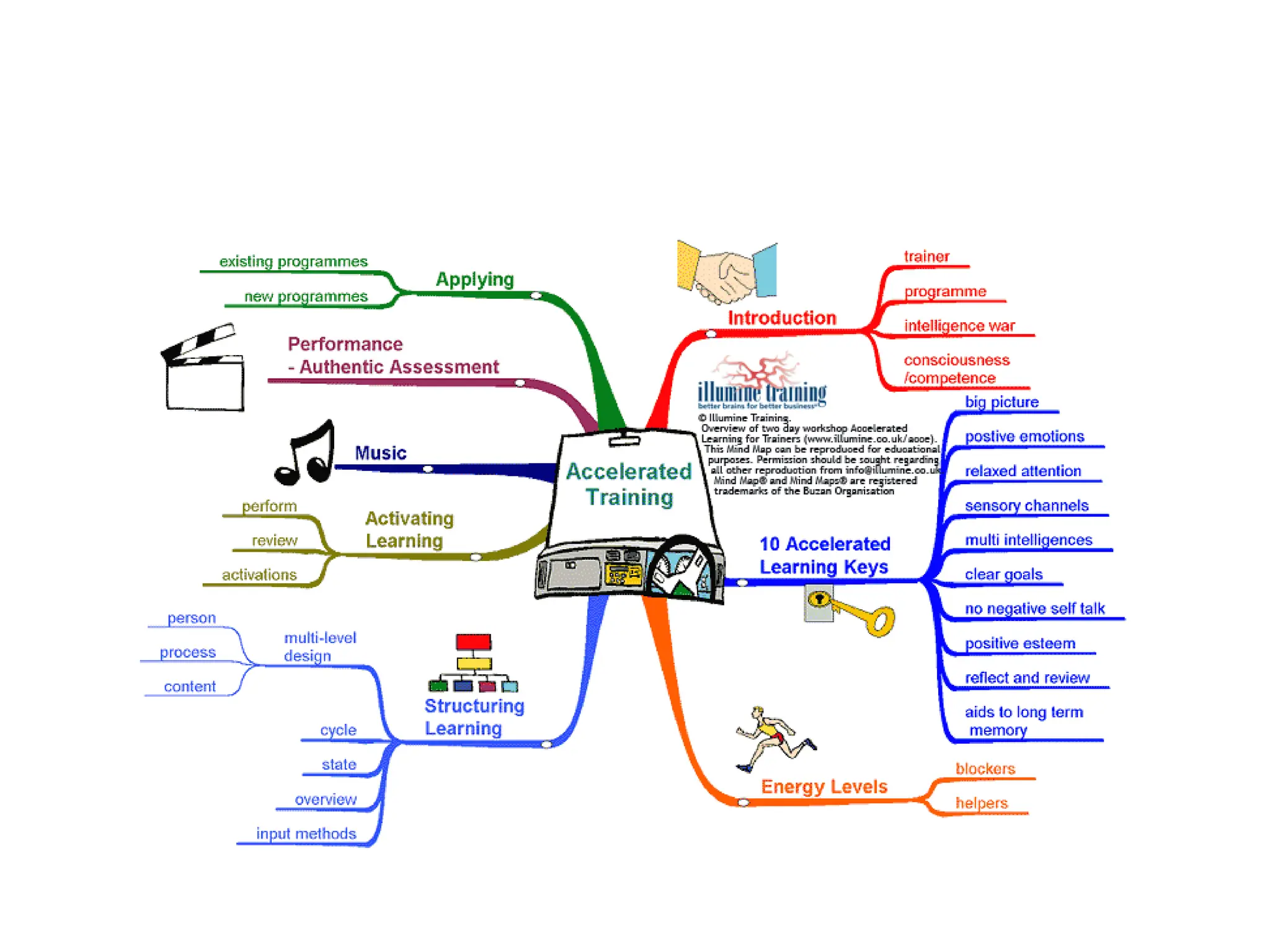 Cara membuat mind map yang baik dan benar | PPT