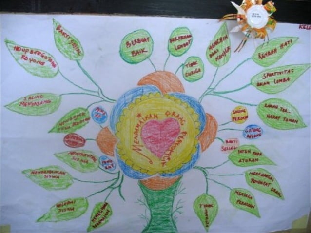 Cara membuat mind map yang baik dan benar | PPT