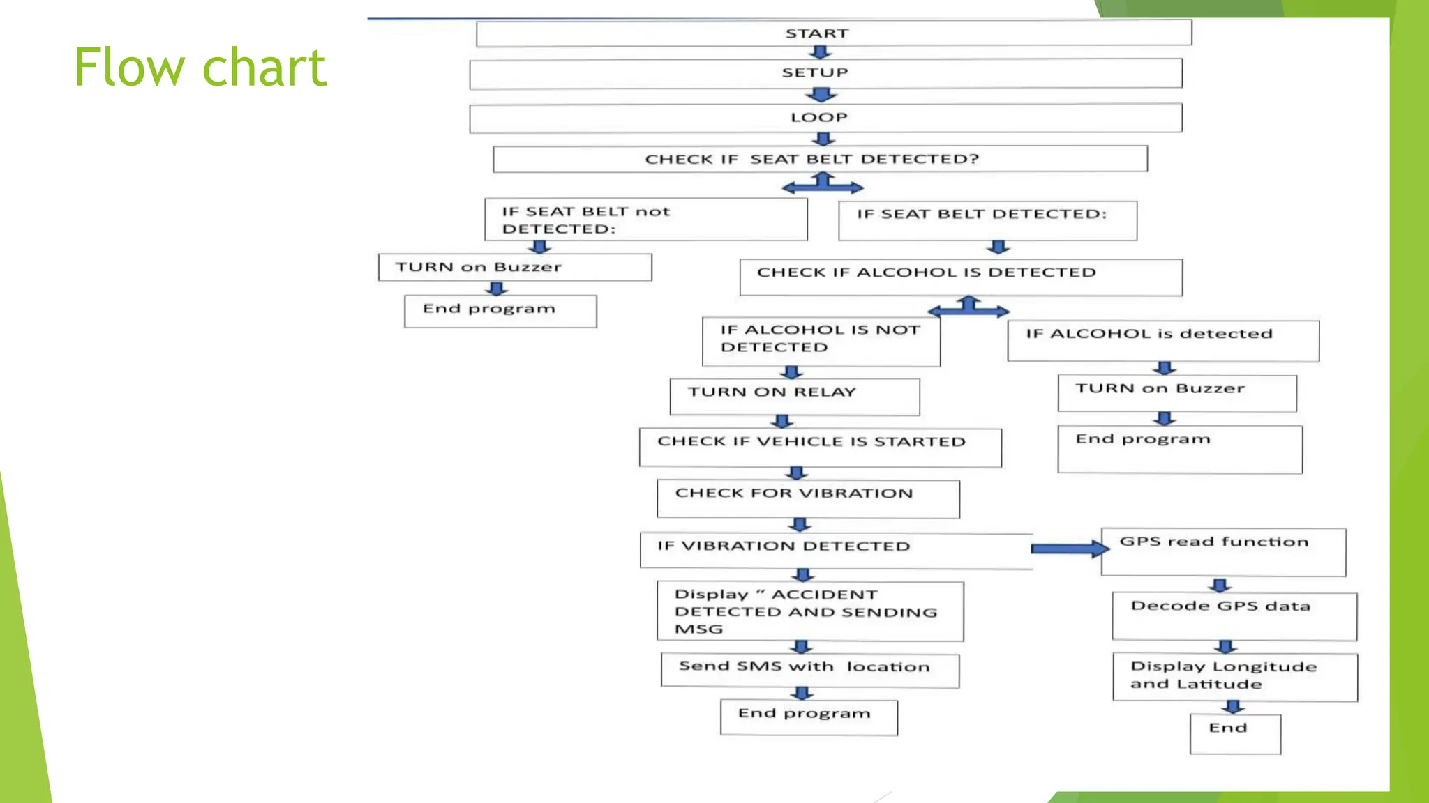 CAR ACCIDENT detection using IR SENSOR & | PPTX | Auto Navigation ...