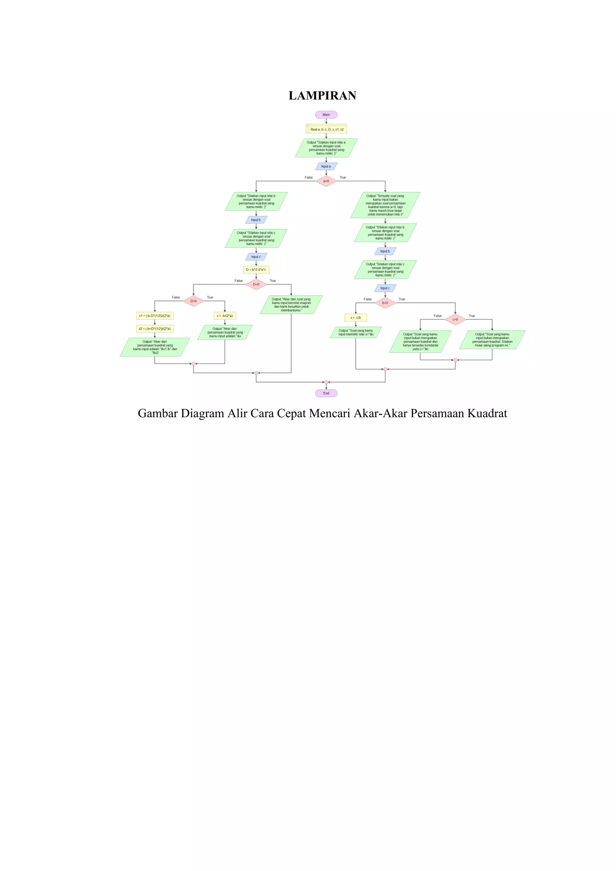 Algoritma Cara Cepat Mencari Akar-akar Persamaan Kuadrat | Flowchart ...