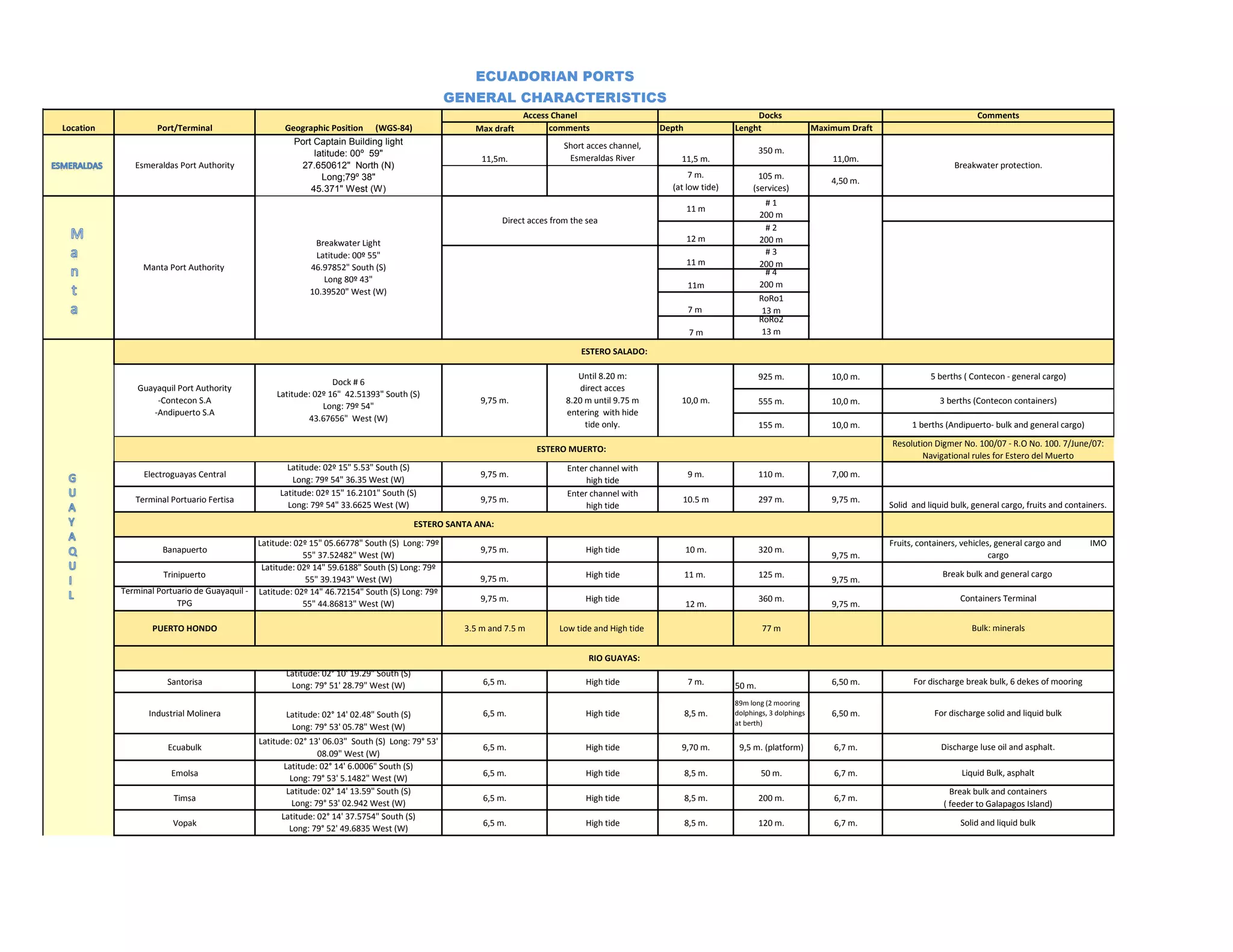 Caracteristica general de los puertos ecuatorianos | PDF