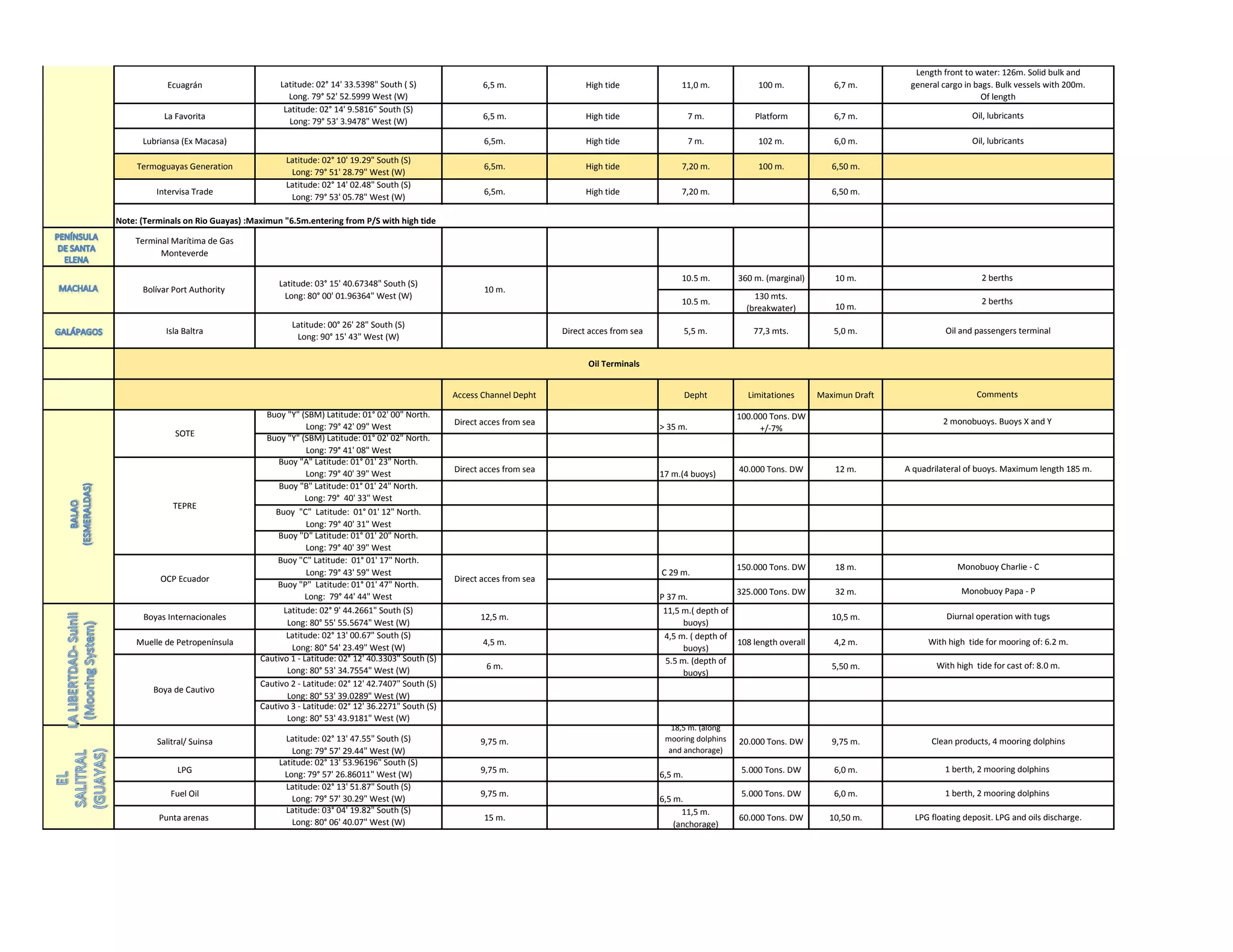 Caracteristica general de los puertos ecuatorianos | PDF