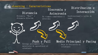 Caracteristicas del e learning | PDF
