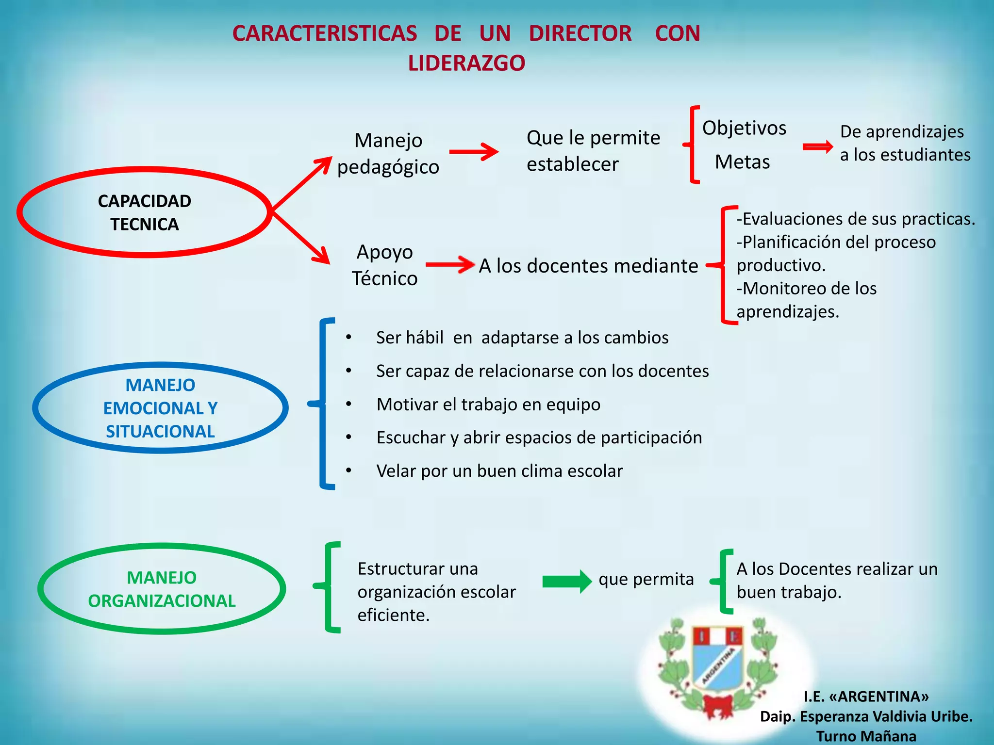 Caracteristicas de un director con liderazgo | PPTX