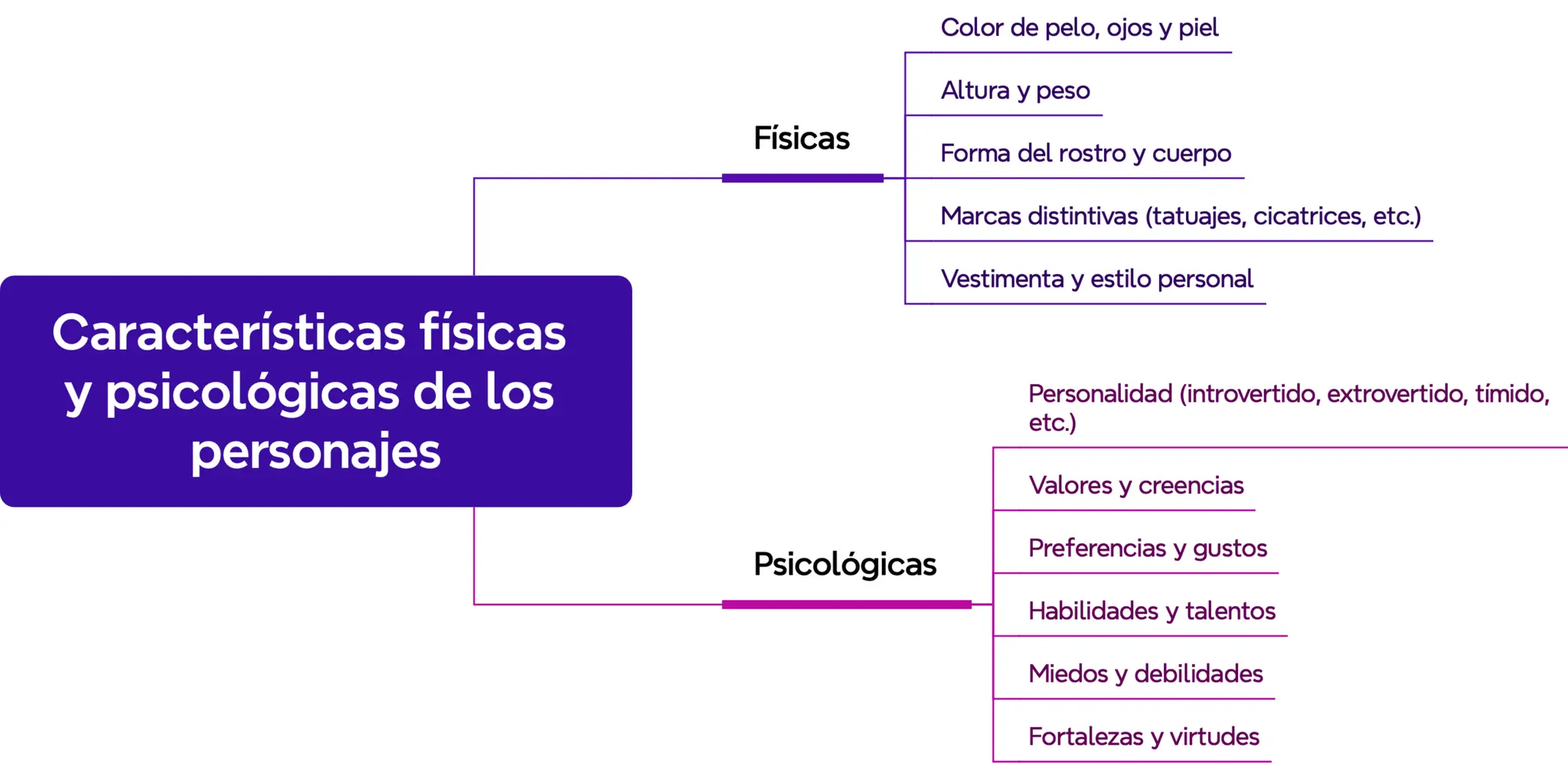 Características físicas y psicológicas de los personajes.pdf