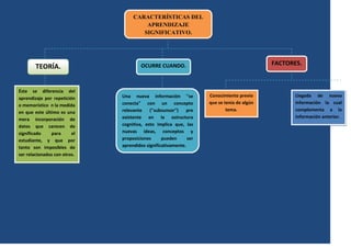 Características del aprendizaje significativo. | DOCX