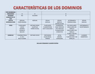 Características de los dominios y reinos... biologia general | PDF