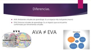 Características de una clase en un AVA. | PPTX